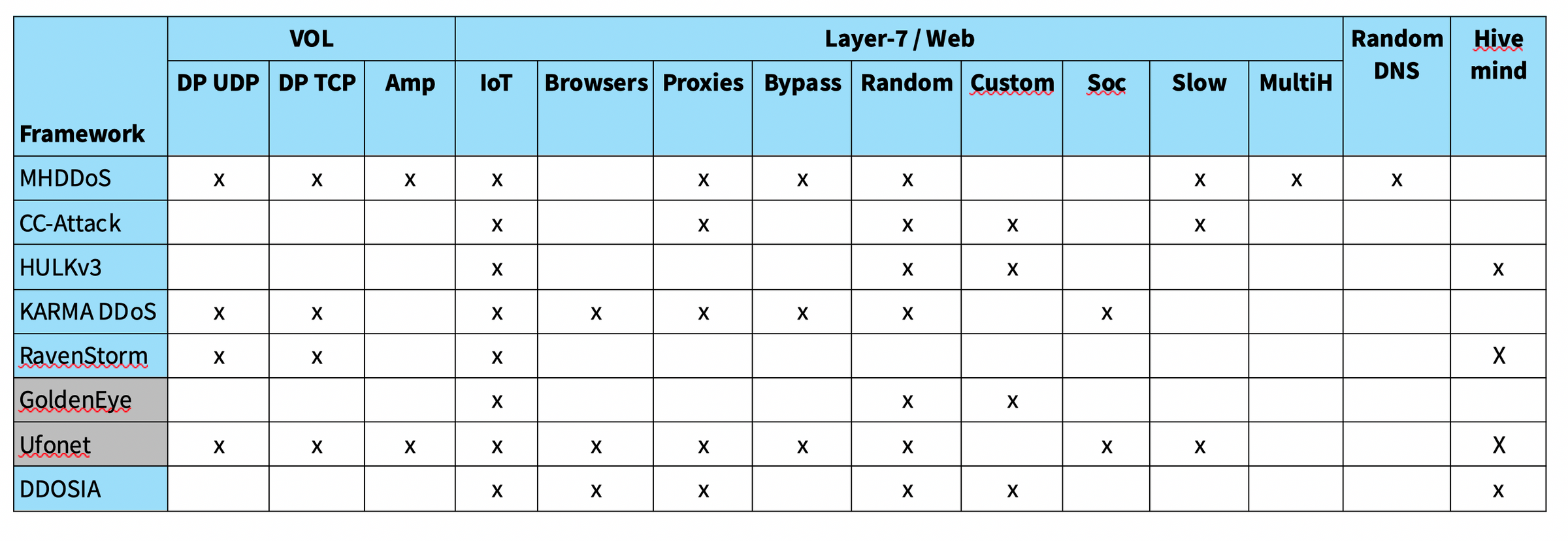 Comparison and collection of DDoS-Frameworks